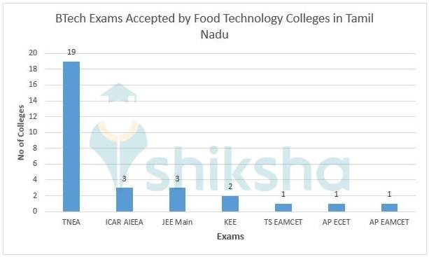List of Food Technology Colleges in Tamil Nadu - Fees, Courses ...