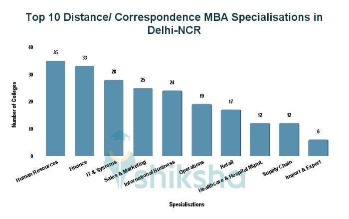 Distance/Correspondence MBA colleges in Delhi/NCR | Shiksha