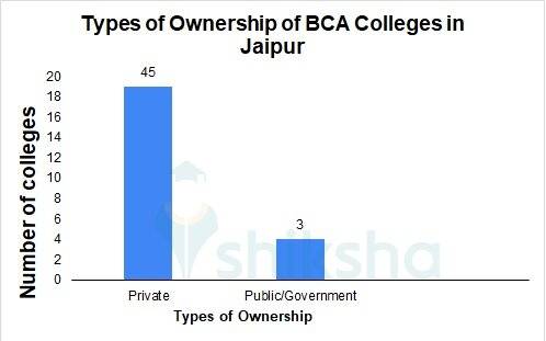 Top BCA Courses in Jaipur - 2023 Fees, Colleges, Placements, Ranking, Exams