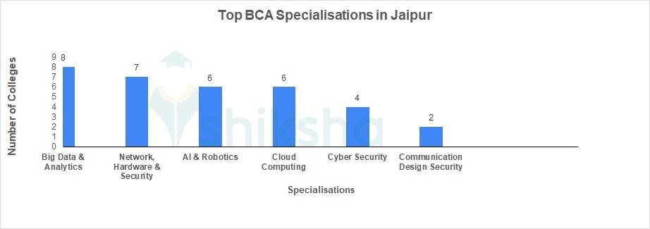 Top BCA Courses in Jaipur - 2023 Fees, Colleges, Placements, Ranking, Exams