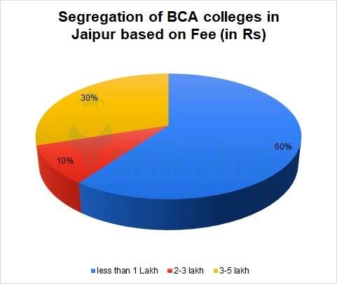 Top BCA Courses in Jaipur - 2023 Fees, Colleges, Placements, Ranking, Exams