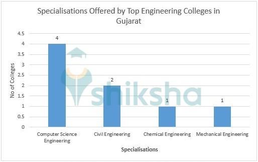 Top Engineering Colleges in Gujarat 2022: Rank, Fees, Cutoff ...