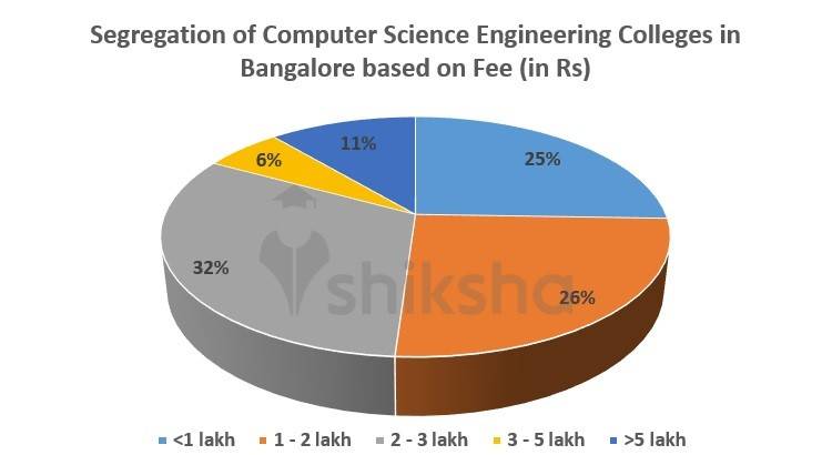 Top Computer Science Engineering Colleges in Bangalore - Fees, Courses ...