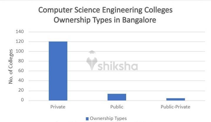 Top Computer Science Engineering Colleges in Bangalore - Fees, Courses, Placements, Cut Off ...