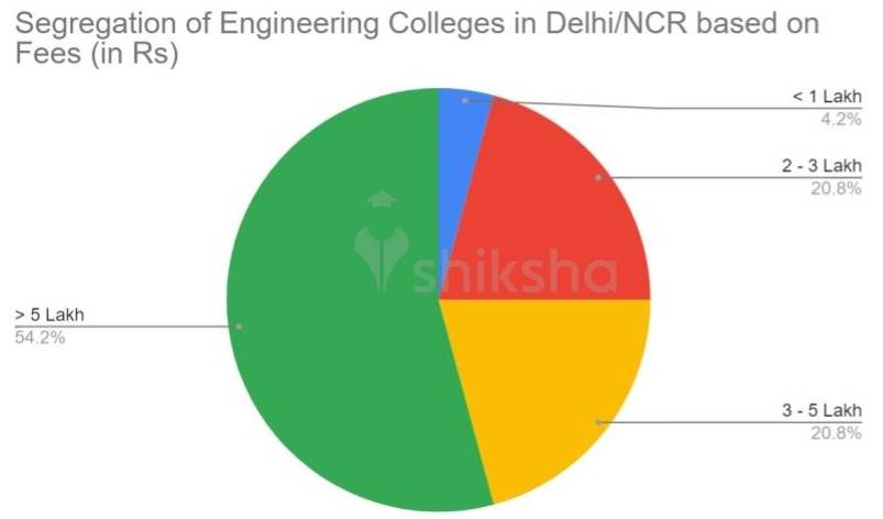 Top Engineering Colleges in Delhi/NCR 2022: Rank, Fees, Cutoff ...
