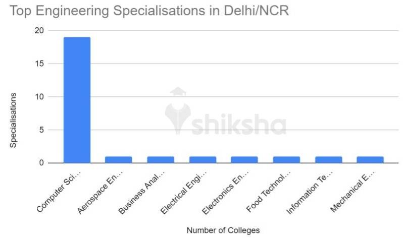 Top Engineering Colleges in Delhi/NCR 2022: Rank, Fees, Cutoff, Placements, Admission