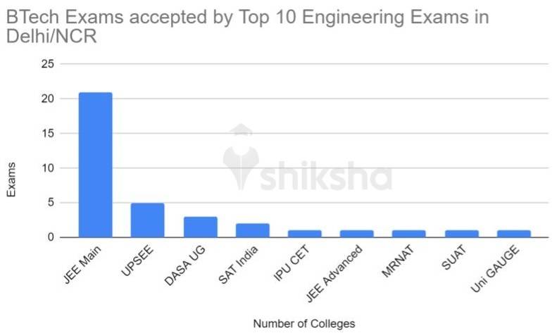 Top Engineering Colleges in Delhi/NCR 2022: Rank, Fees, Cutoff ...