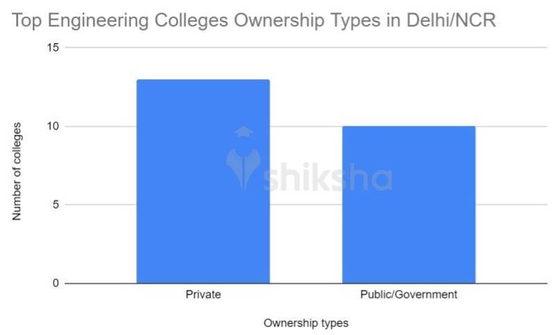 Top Engineering Colleges in Delhi/NCR 2022: Rank, Fees, Cutoff, Placements, Admission