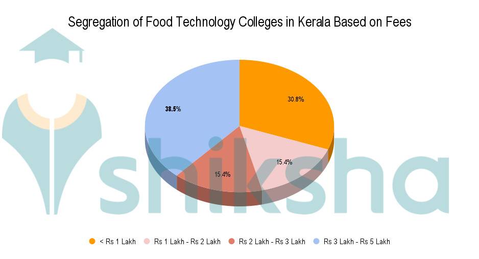 Top Food Technology Colleges in Kerala - Fees, Courses, Placements, Cut ...