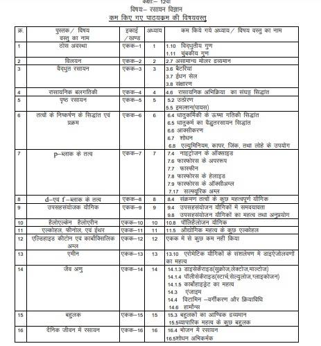 MP Board 12th Syllabus 2023: Download MPBSE 12th Board Revised Syllabus ...