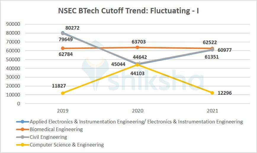 NSEC Kolkata Cutoff 2021: All Rounds (Released) for BTech