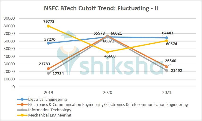 NSEC Kolkata Cutoff 2021: All Rounds (Released) for BTech