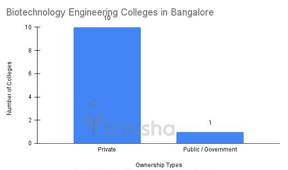 List of Biotechnology Engineering Colleges in Bangalore - Fees, Courses ...