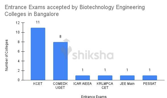 List of Biotechnology Engineering Colleges in Bangalore - Fees, Courses ...