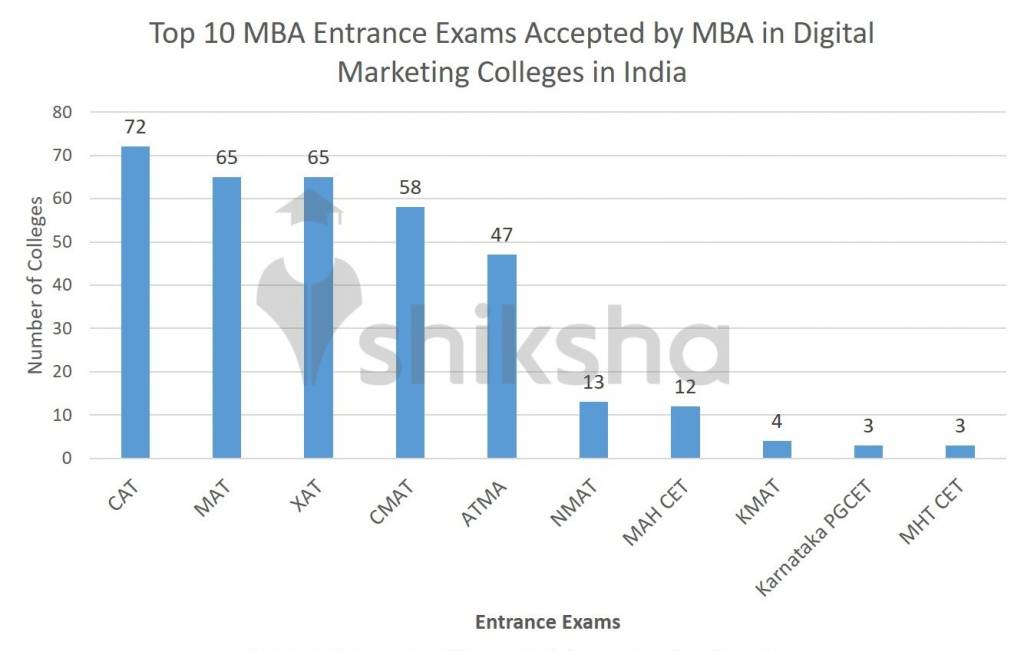 MBA in Digital Marketing Colleges in India - Fees, Courses, Placements ...