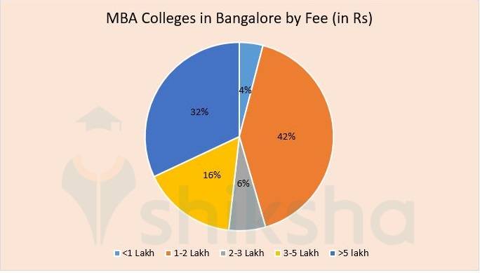 All MBA Colleges in Bangalore 2022 - Fees, Courses, Placements, Ranking, Exams