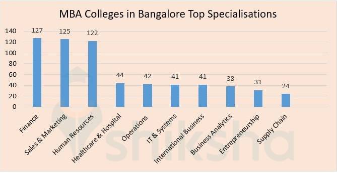 All MBA Colleges in Bangalore 2022 - Fees, Courses, Placements, Ranking, Exams