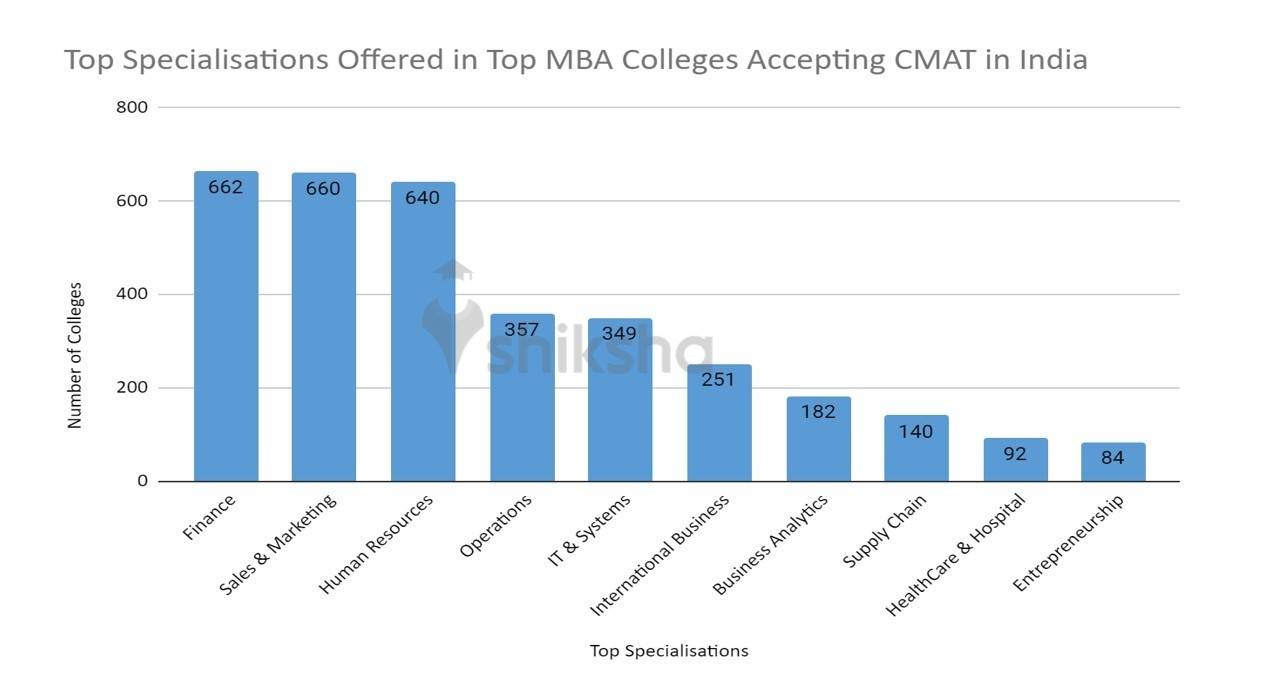 Colleges accepting CMAT Score in India - Get CMAT Colleges Fees ...