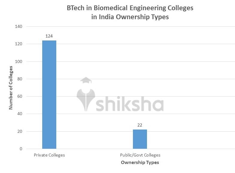 List of Biomedical Engineering Colleges in India - Fees, Courses ...