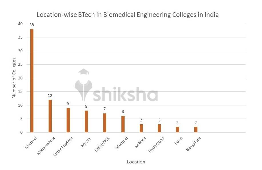List of Biomedical Engineering Colleges in India - Fees, Courses ...