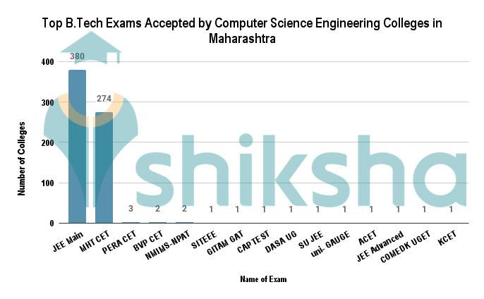 List of Computer Science Engineering Colleges in Maharashtra - Fees, Courses, Placements, Cut ...