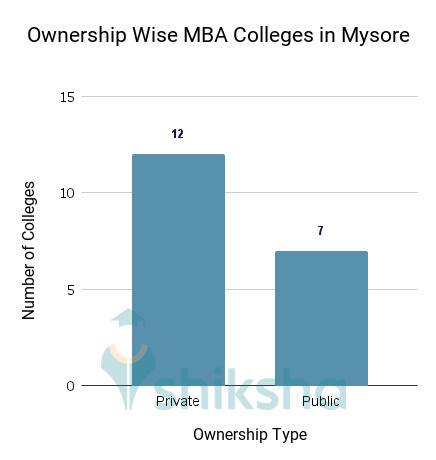 All MBA Colleges in Mysore 2022 - Fees, Courses, Placements, Ranking, Exams