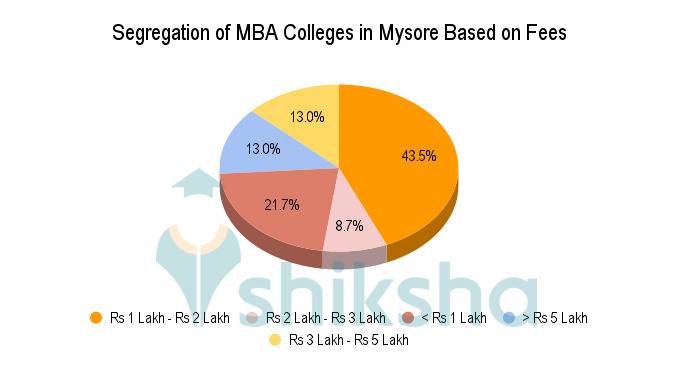 All MBA Colleges in Mysore 2022 - Fees, Courses, Placements, Ranking, Exams