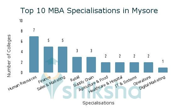 All MBA Colleges in Mysore 2022 - Fees, Courses, Placements, Ranking, Exams