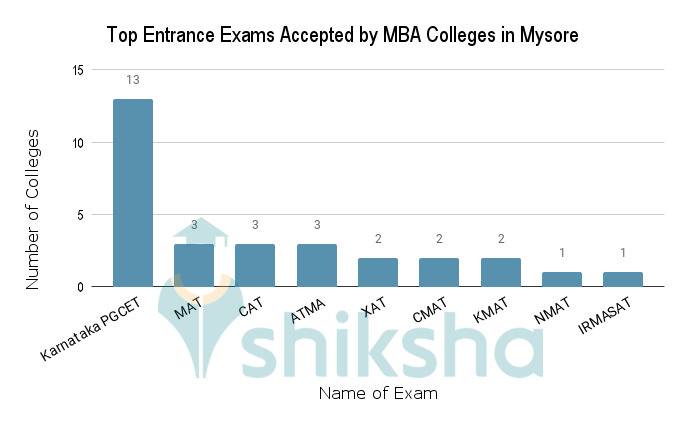 All MBA Colleges in Mysore 2022 - Fees, Courses, Placements, Ranking, Exams