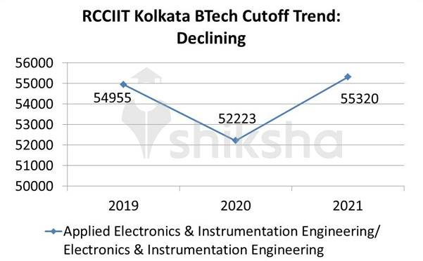 RCCIIT Cutoff 2021: All Rounds (Released) for BTech