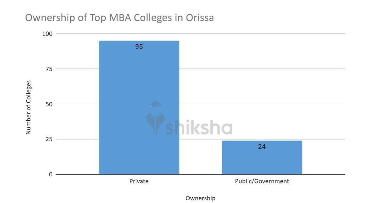All MBA Colleges in Orissa 2022 - Fees, Courses, Placements, Ranking, Exams