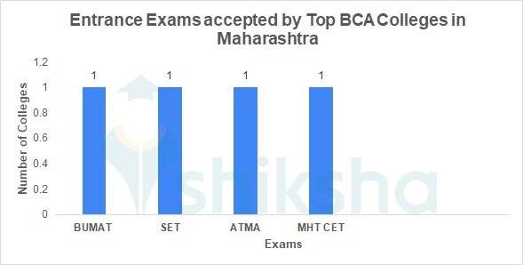 Top BCA Courses in Maharashtra - 2021 Fees, Colleges, Placements ...