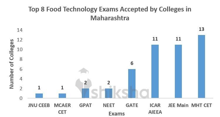 Top Food Technology Colleges in Maharashtra - Fees, Courses, Placements ...