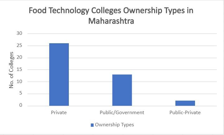 Top Food Technology Colleges in Maharashtra - Fees, Courses, Placements ...