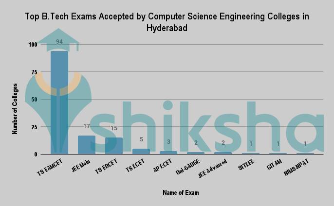 List of Computer Science Engineering Colleges in Hyderabad - Fees ...