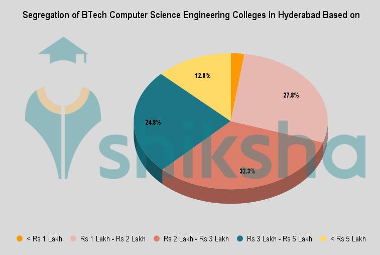 List of Computer Science Engineering Colleges in Hyderabad - Fees ...