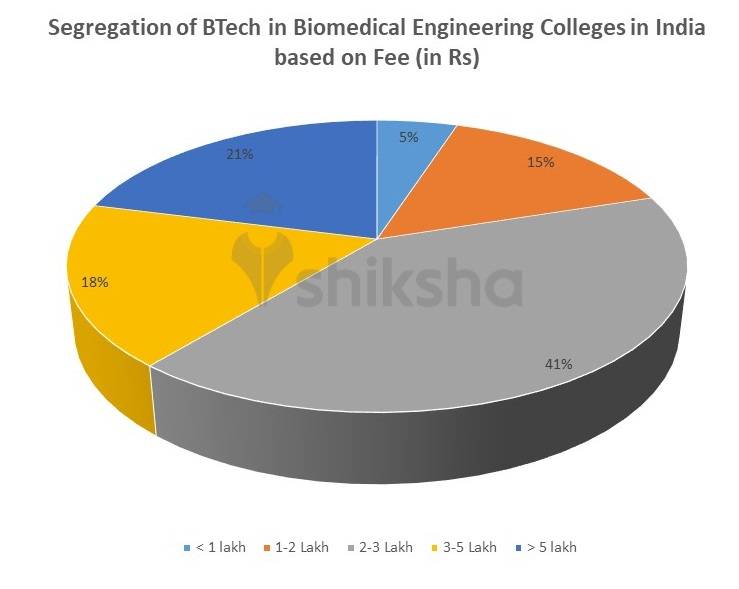 List of Biomedical Engineering Colleges in India - Fees, Courses ...