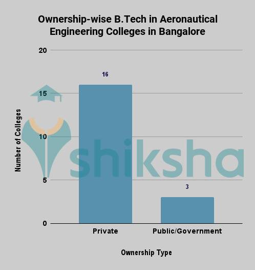 Top Aeronautical Engineering Colleges in Bangalore - Fees, Courses, Placements, Cut Off, Admission