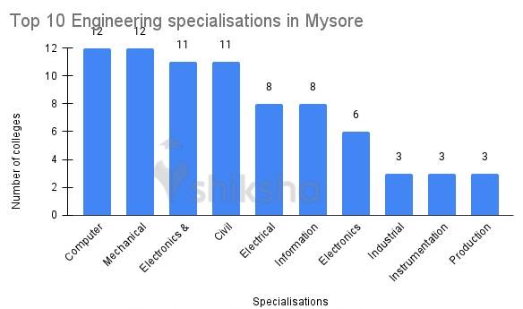 Top B.Tech Colleges in Mysore - 2022 Fees, Courses, Placements, Ranking ...