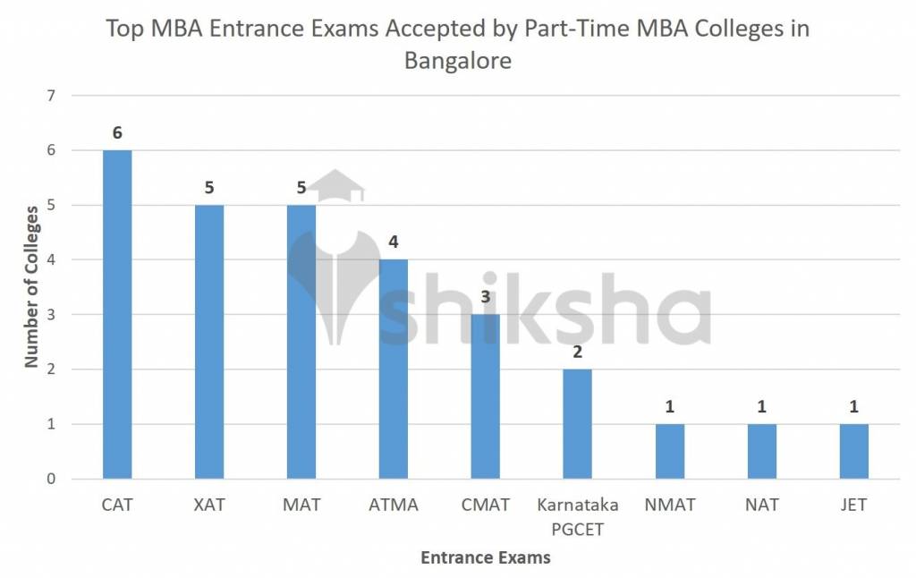 Part Time MBA colleges in Bangalore | Shiksha