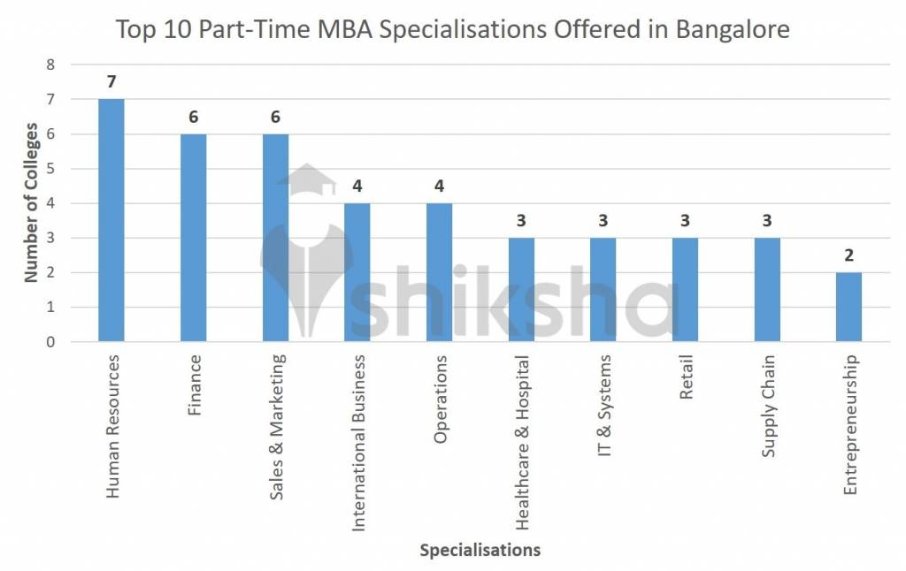 Part Time MBA colleges in Bangalore | Shiksha