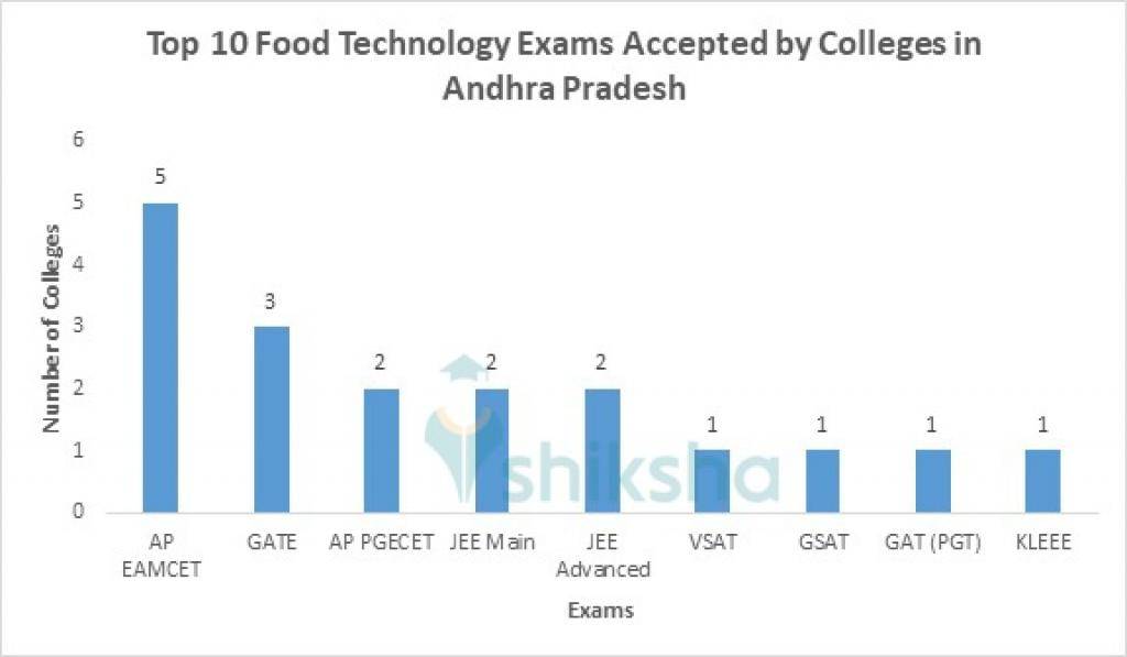 Top Food Technology Colleges in Andhra Pradesh - Fees, Courses ...
