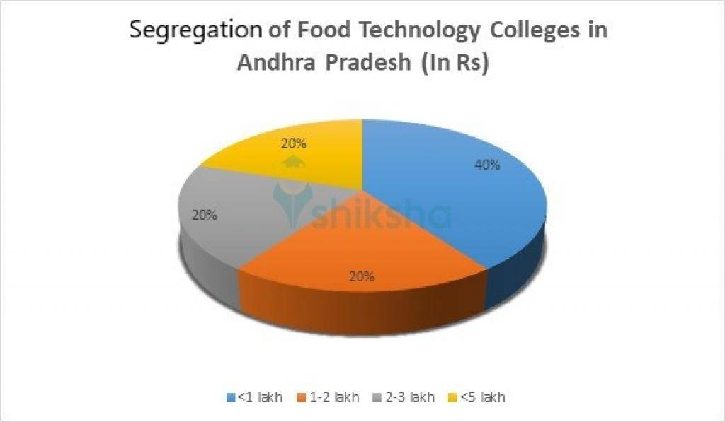 Top Food Technology Colleges in Andhra Pradesh - Fees, Courses ...