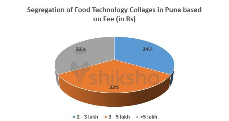 Top Food Technology Colleges in Pune - Fees, Courses, Placements, Cut ...