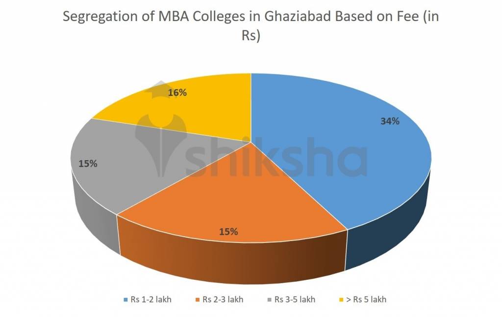 All MBA Colleges in Ghaziabad 2022 - Fees, Courses, Placements, Ranking ...