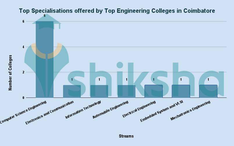 Top Engineering Colleges in Coimbatore 2022: Rank, Fees, Cutoff ...