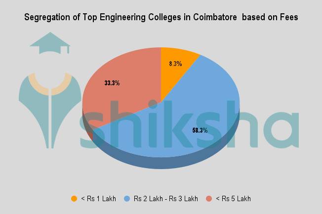 Top Engineering Colleges in Coimbatore 2022: Rank, Fees, Cutoff ...