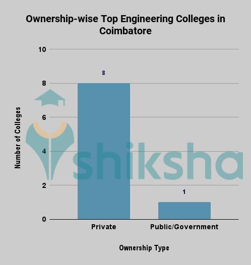 Top Engineering Colleges in Coimbatore 2022: Rank, Fees, Cutoff ...