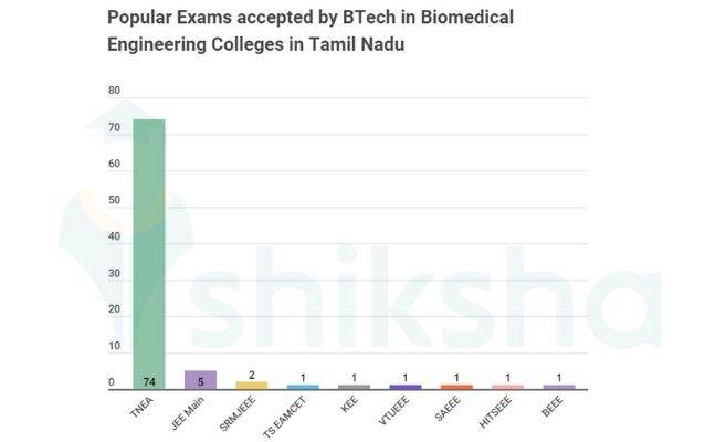 List of Biomedical Engineering Colleges in Tamil Nadu - Fees, Courses ...