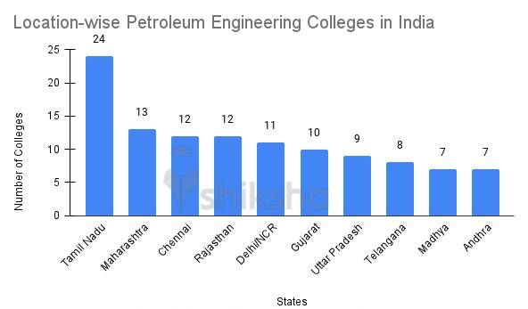 Top Petroleum Engineering Colleges in India - Fees, Courses, Placements ...
